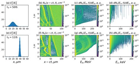 Comparison Of Simulation Results For Gaussian Laser Pulses With A Download Scientific Diagram