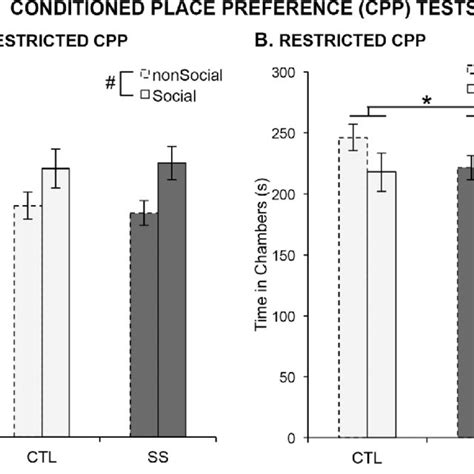 Mean ±sem Time Spent In Nonsocial Versus Social Paired Chambers