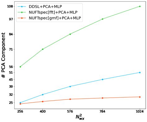The Comparison Of DDSL PCA MLP NUFTspec Fft PCA MLP And Download Scientific Diagram