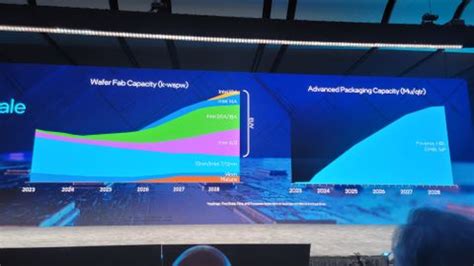 Intel Puts Nm Process A On The Roadmap For Also Plans For Fully Ai Automated