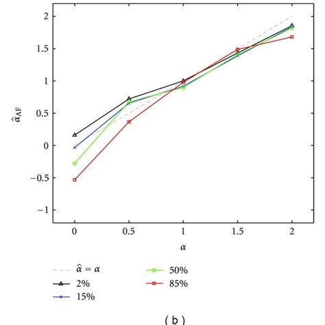 Graphical Comparison Of The Performance Of Pg Af And Dfa Methods