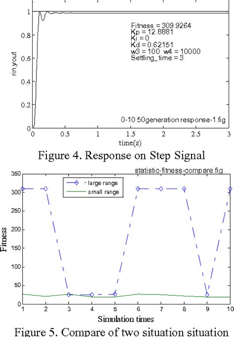 Figure 1 From Pso Algorithm Based Online Self Tuning Of Pid Controller Semantic Scholar