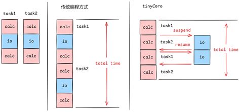 助力实习秋招：高性能c异步协程库实战教程来啦！ 知乎
