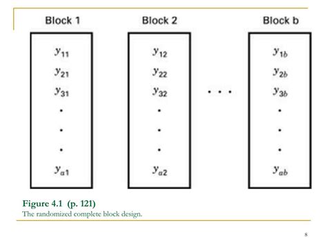 Ppt Randomized Blocks Latin Squares And Related Designs Powerpoint