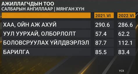 Залуучуудын ажилгүйдлийн түвшин өндөр хэвээр байна