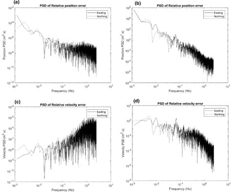 Fft Spectral Analysis Of 30 Min Drifter Data Relative Position Error Download Scientific