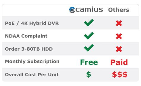 CVBS AHD CVI TVI Camera Compatibility With Camius DVR