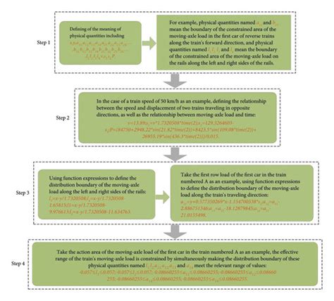 The Main Steps Of Using Formula Translation To Edit The Subroutine Of Download Scientific