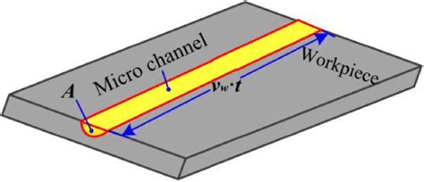 Schematic About The Calculation Of Mrr Download Scientific Diagram