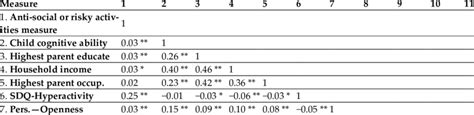 Correlation Matrix Of Continuous Measures Imputed Data N 10080