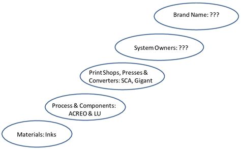 14 Attempt To Build A Printed Electronics Value Chain Download