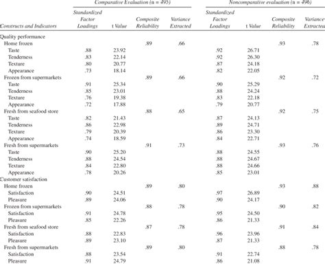 Scale Items Factor Loadings And Construct Reliability Download Table