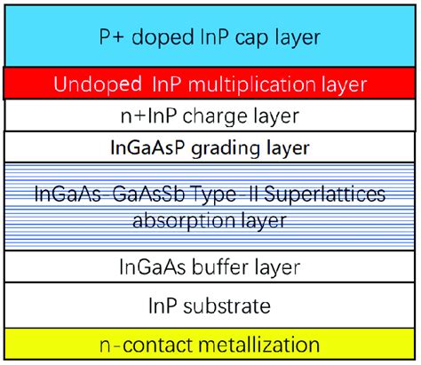 Diagram Of The Device Layer Structure Download Scientific Diagram