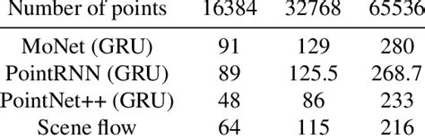 Computation Time Ms For Predicting 5 Frames With Dif Ferent Number