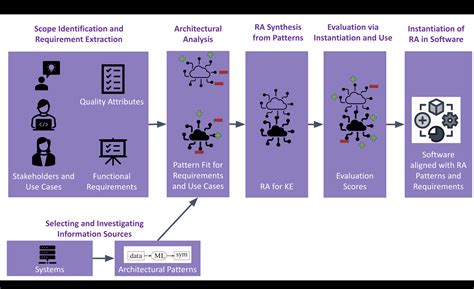 Standardizing Knowledge Engineering Practices With A Reference Architecture Ai Research Paper