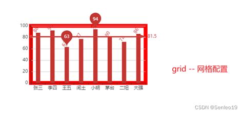echarts 直角坐标图的使用 echarts 坐标图 csdn博客