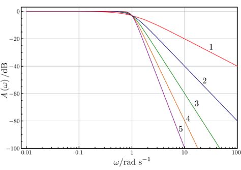 Magnitude Response Of A Butterworth Filter For Different Orders Download Scientific Diagram