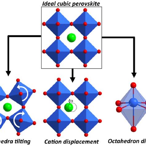 Ideal Cubic Abx3 Perovskite Structure And Its Common Structural