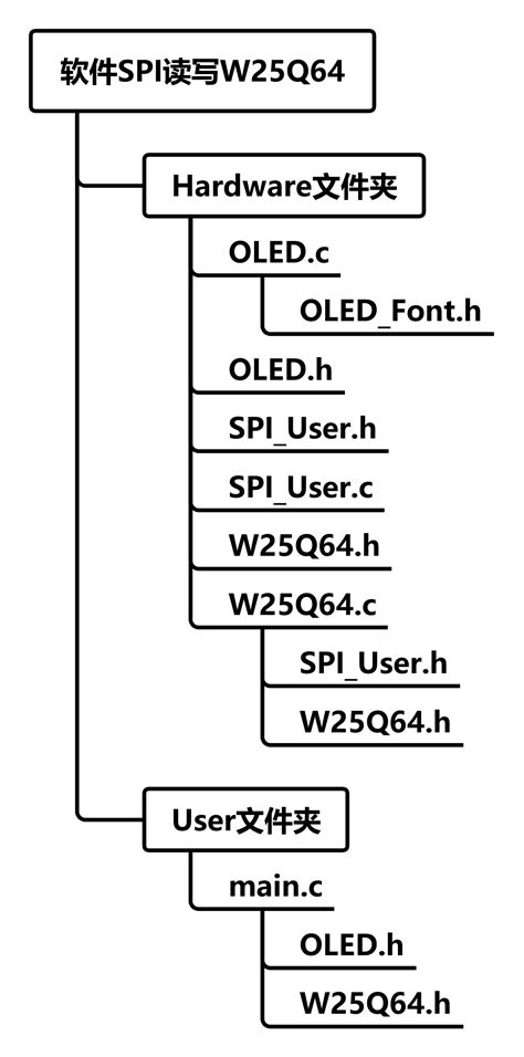 Stm32学习笔记 11 Spi通信spi通信编程 Csdn博客
