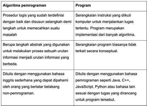 Algoritma Pemrograman Istilah Penting Di Era Digital