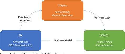 Figure 1 From Ogc Best Practice For Using Sensorthings Api With Citizen