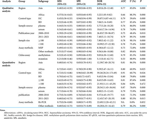 Subgroup Analysis Of The Diagnostic Performance Of Ctdna Assay For Hcc Download Scientific
