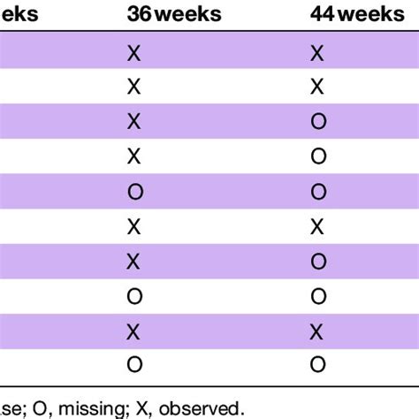 Missing Data Patterns In Cdai Example Data Download Scientific Diagram