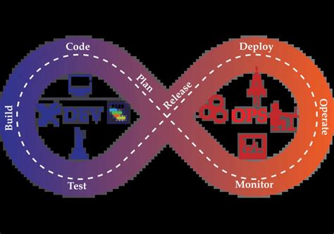Best Devops Training Online Certification Course Igmguru