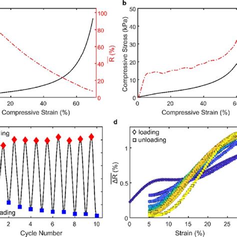 A Stress−strain Curve And The Trend Of The Normalized Electrical Download Scientific Diagram