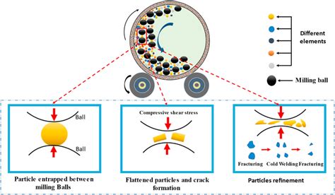 E Planetary Ball Milling And Different Stages In Ma 84 Download