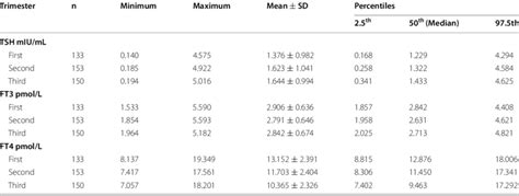 Trimester Specific Reference Ranges Of Thyroid Function Tsh Ft3 Ft4 Download Scientific Diagram