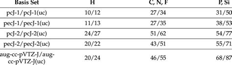 The Sizes Of Contracted And Uncontracted Basis Sets Under Consideration Download Scientific