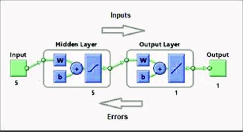 feed forward back propagation neural network download scientific diagram