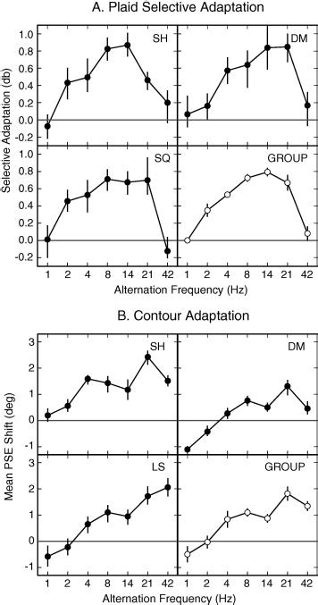 Magnitude Of A The Plaid Adaptation Effect Mean Pse Shift In