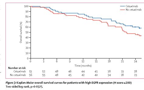 Zubrod Performance Status Semantic Scholar
