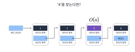 연결리스트linked List