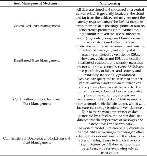 table 2 from a double layer blockchain based trust management model for