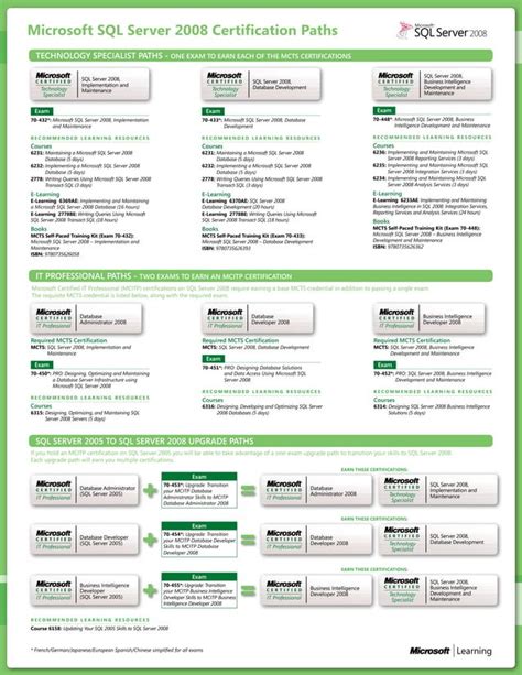 Sql Server2008 Certpathcomplete Pdf