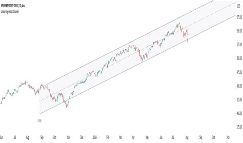 Linear Regression Trend Analysis Indicators And Signals TradingView