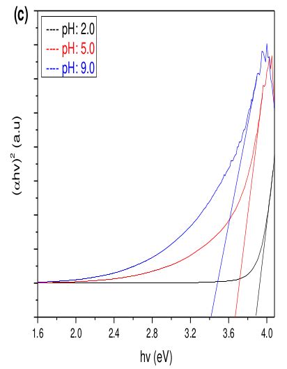 Plots Of Optical Conductivity A Refractive Index B Against Bath Ph Download Scientific