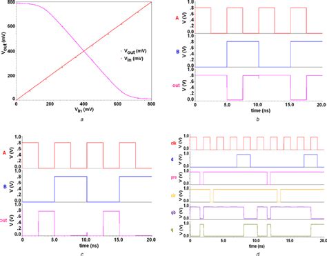 Different Characteristics Measurements Of Set Circuits A Set Inverter