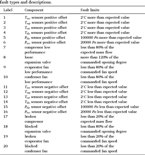 table 1 from fault detection and diagnosis in refrigeration systems