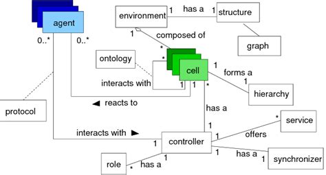 Entity Level Data Model Environment Download Scientific Diagram