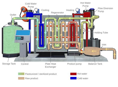 pasteurization diagram