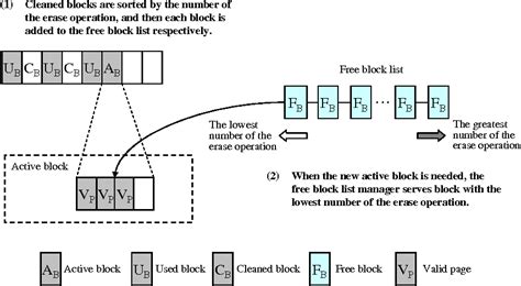 Figure 1 From Swap Aware Garbage Collection For Nand Flash Memory Based