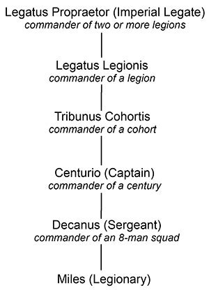 Roman Military Ranks In Order