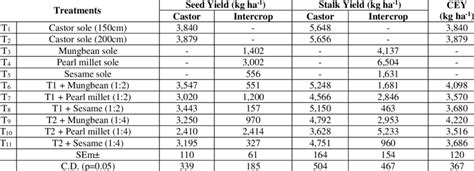 Influence Of Different Intercropping Systems On Yield Of Castor And