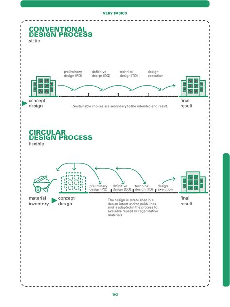 VERY BASICS 6 THE CIRCULAR DESIGN PROCESS Archis