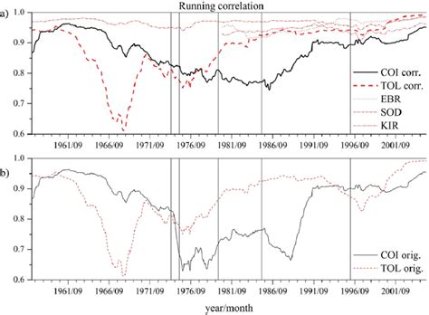 Running Correlation Window Width 132 Months 11 Yr Between The Ki