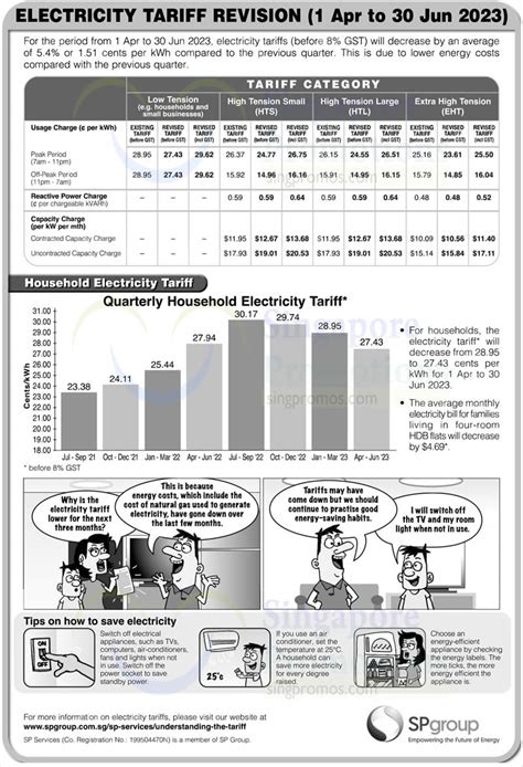 Expired Electricity Tariffs Will Decrease By An Average Of 54 Or 151 Cents Per Kwh From 1